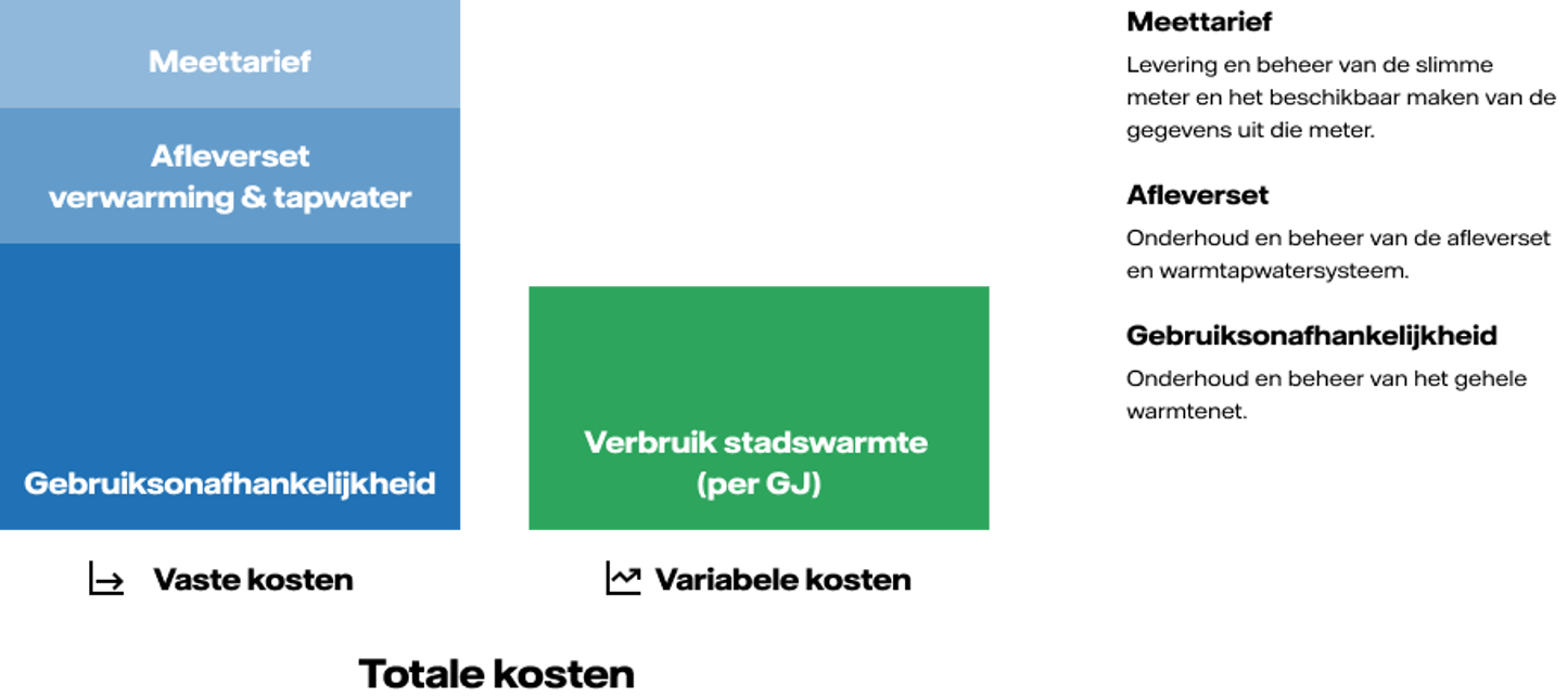 Tarieven voor stadsverwarming | Vattenfall