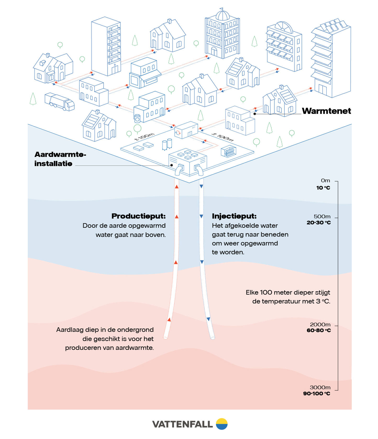 Aardwarmte of geothermie: stadswarmte uit de aarde | Vattenfall